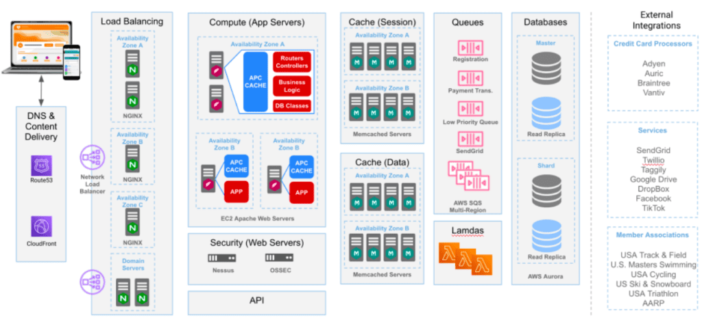Infrastructure Scaling Upgrades Ticketsignup