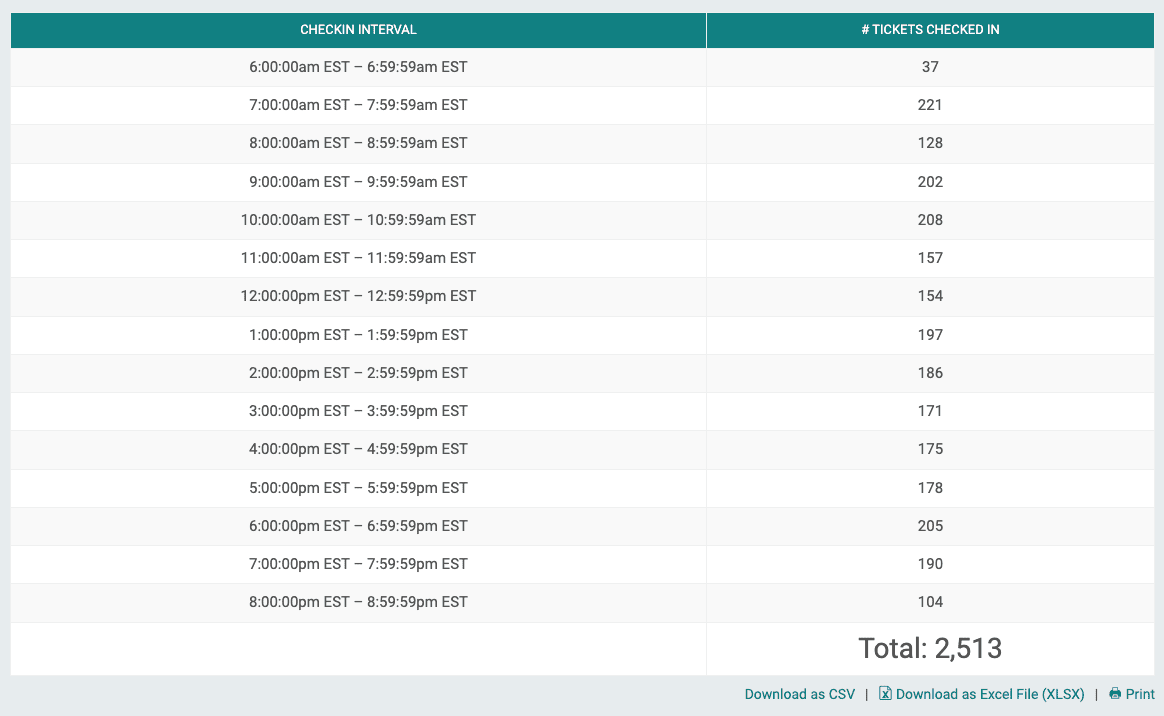 Ticket CheckIn Interval Report: Hourly, 30 Minute, 10 Minute, and 5 ...